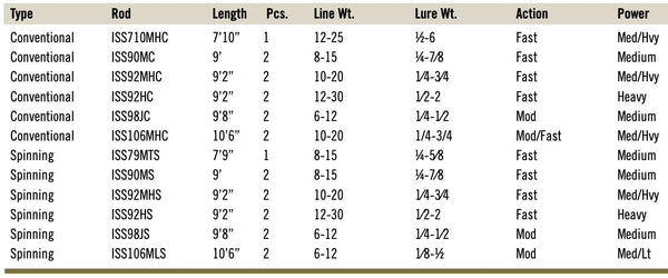 Infinity Salmon & Steelhead – Lamiglas