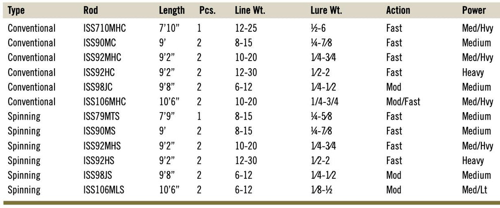 Infinity Salmon & Steelhead – Lamiglas